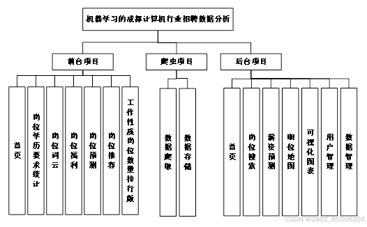 计算机毕业设计之基于机器学习的成都计算机行业招聘数据分析互联网岗位招聘数据做毕设能用机器学习算法做什么 Csdn博客