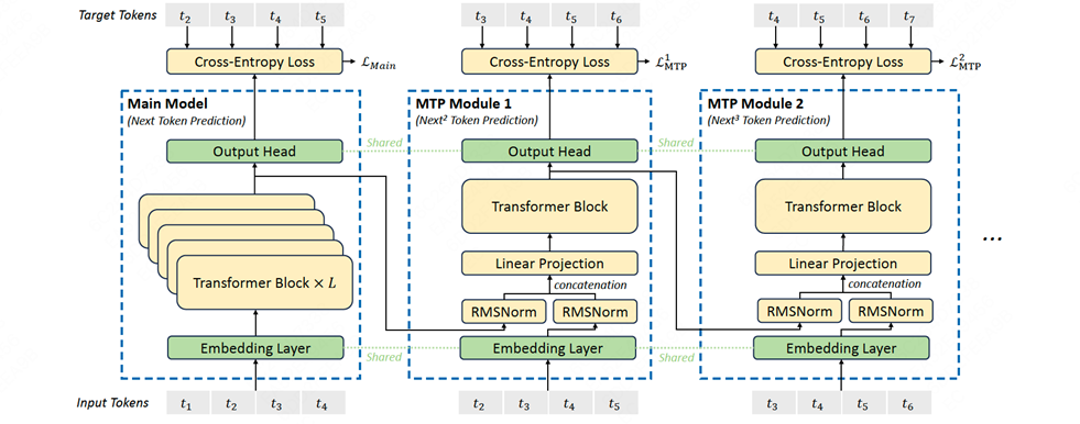 【vllm-ascend】 MTP原理及工程适配_vllm mtp-CSDN博客