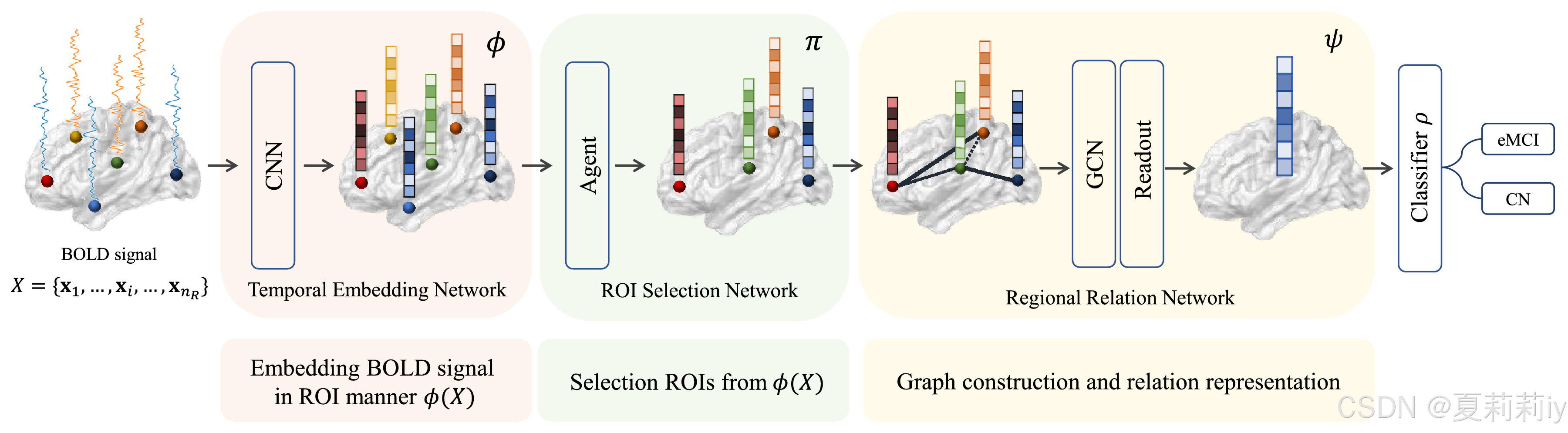[论文精读]A unified framework for personalized regions selection and functional relation modeling ...
