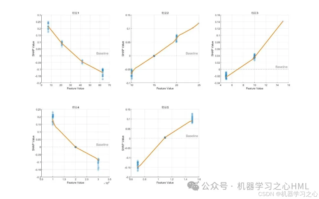 CNN-BiLSTM回归+SHAP分析！Matlab代码实现，通过SHAP方法量化特征贡献，引入SHAP方法打破黑箱限制，提供全局及局部双重解释视角，作者：机器学习之心！_matlab cnn ...