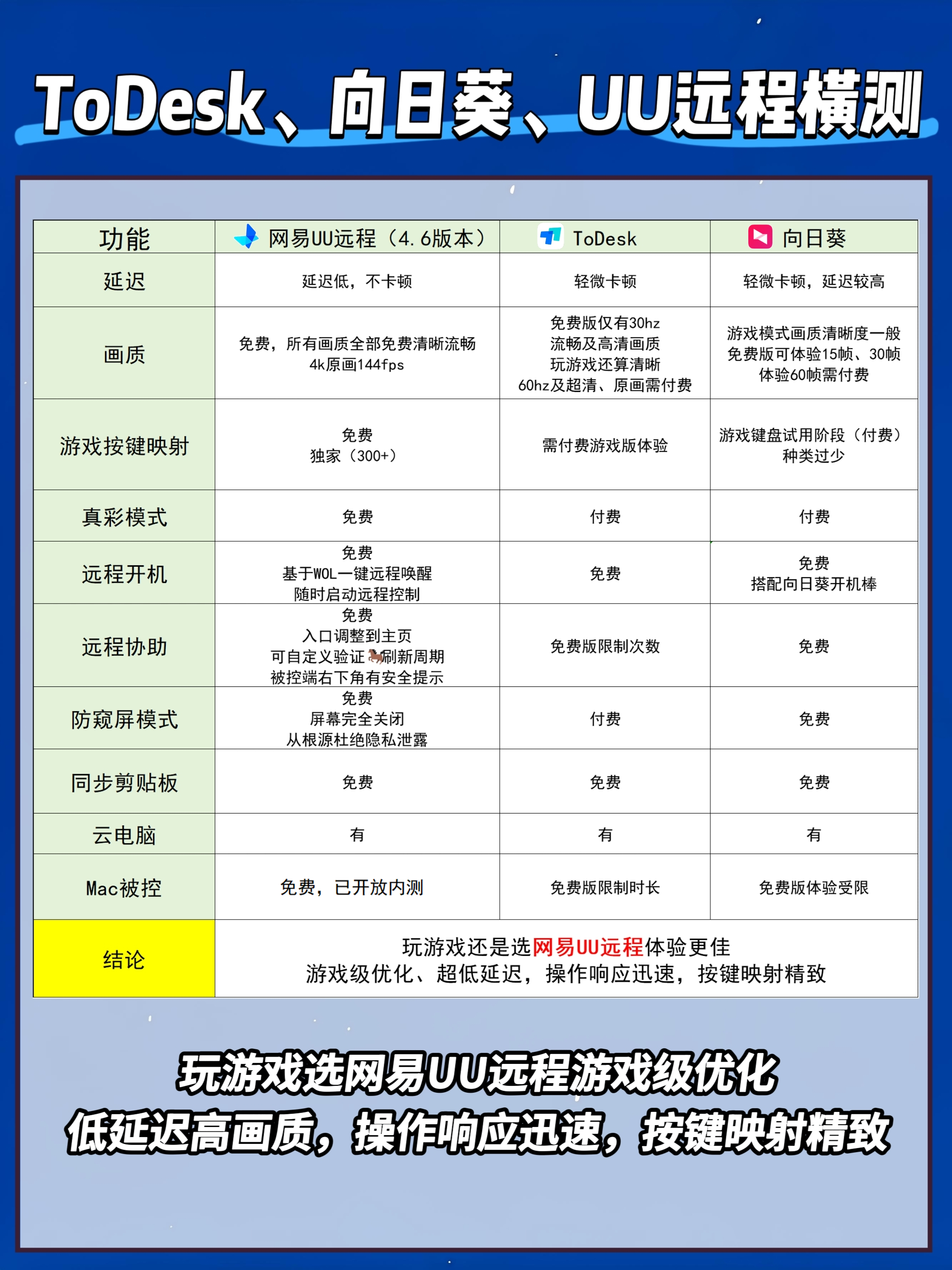 ToDesk、向日葵、UU远程横测！哪款好用的远程软件玩游戏更强？_uu远程延迟-CSDN博客