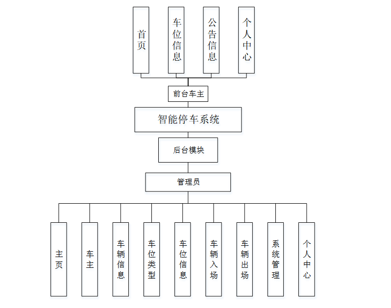 基于数据可视化pythonvue的智能停车系统设计和实现源码论文部署讲解等 Csdn博客