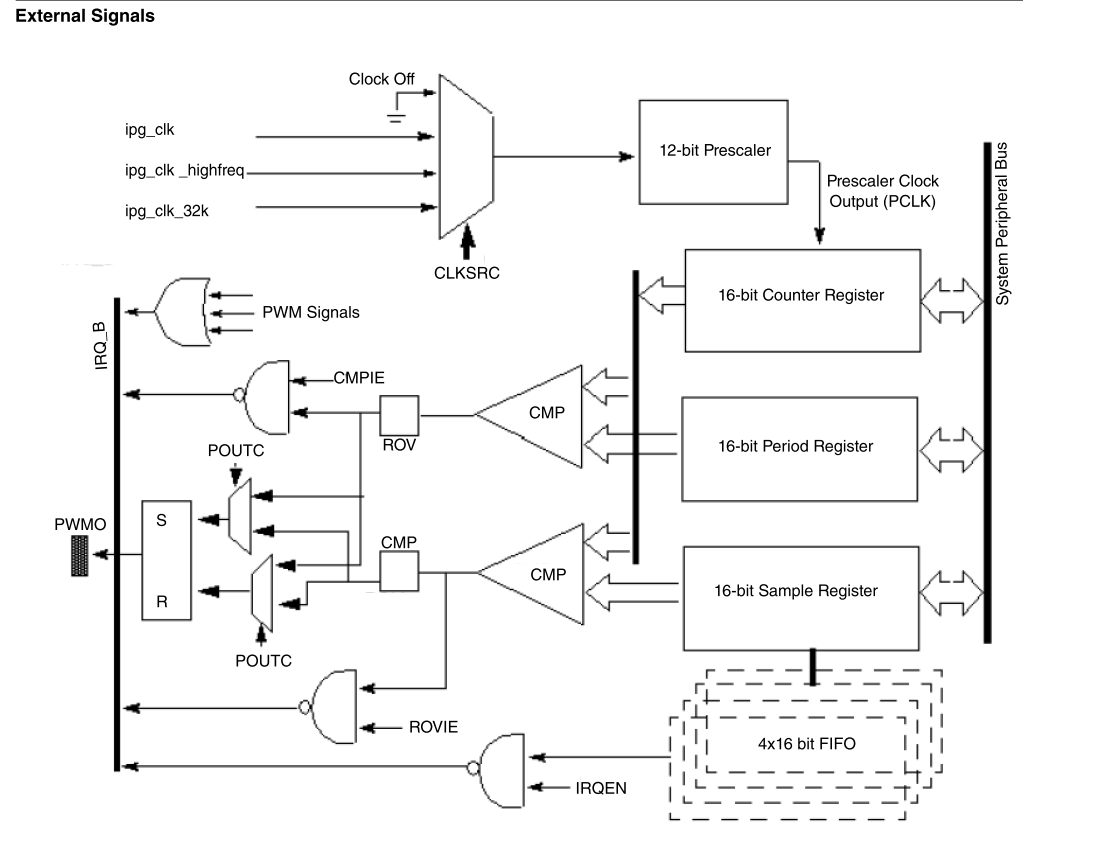 ADC（模数转换器）与PWM（脉冲调制宽度）寄存器配置-CSDN博客