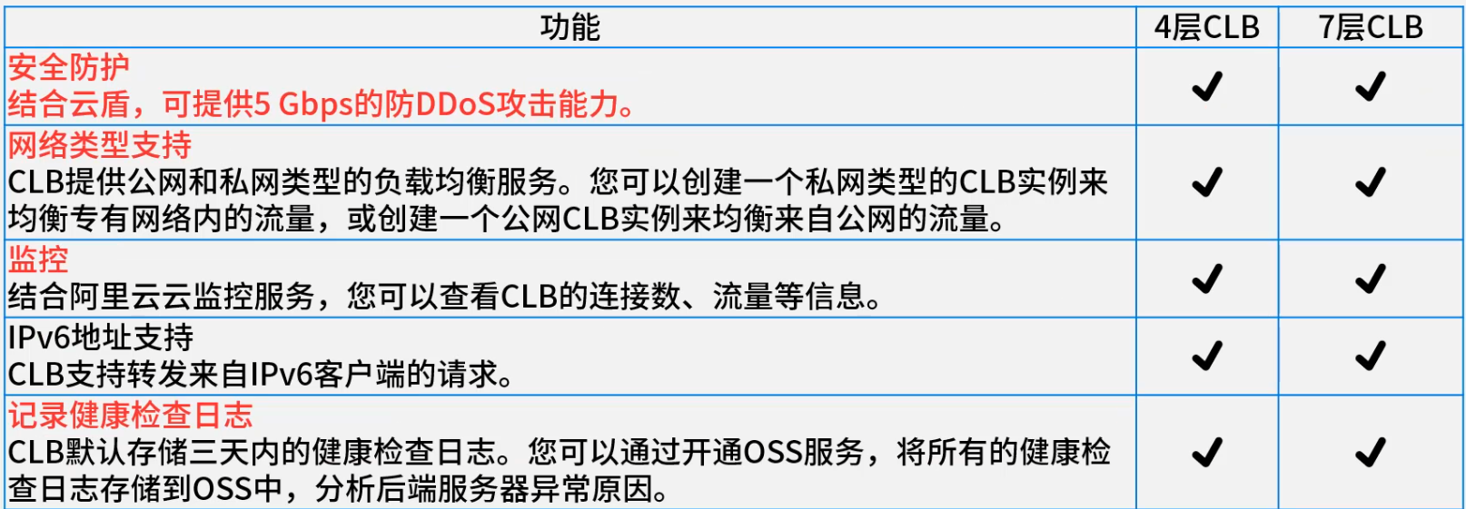 阿里云ACP云计算备考笔记 (7)——SLB负载均衡_阿里云slb 通过lvs提供七层负载均衡-CSDN博客