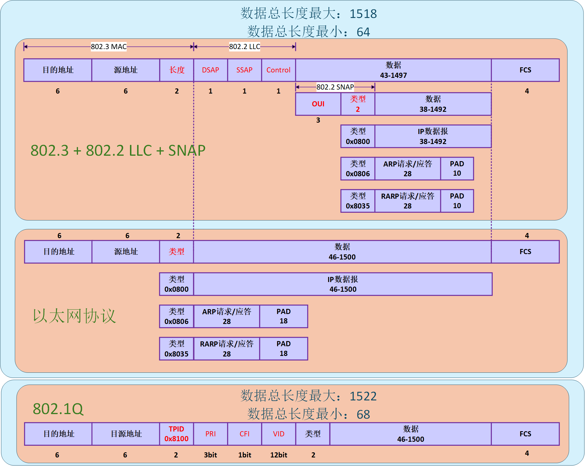 以太网协议详解：Ethernet II、IEEE 802.3、802.1Q、802.2 一文全掌握-CSDN博客