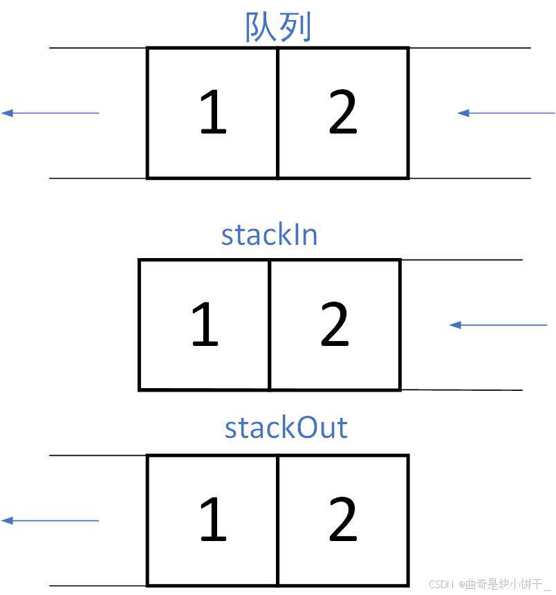 Leetcode刷题记录（三十）——232 用栈实现队列 Csdn博客