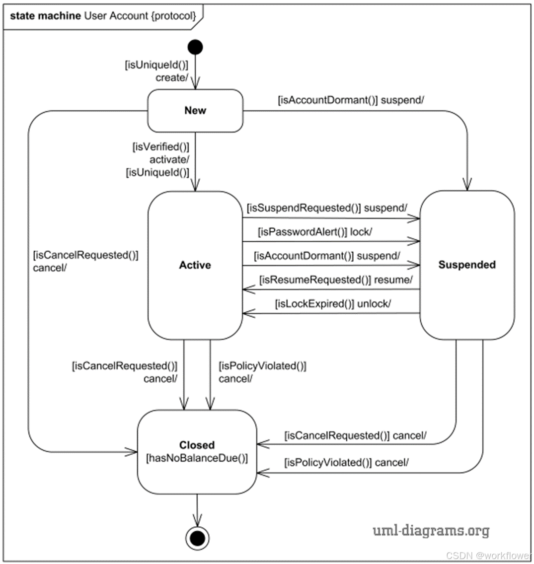 在线购物，UML设计，官网案例-状态图_在线商城活动图uml-CSDN博客