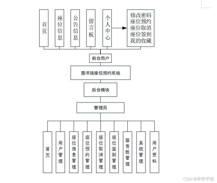 计算机毕业设计ssm基于j2ee的图书馆座位预约系统 基于ssm框架的图书馆座位预订平台设计与实现 Ssm框架下图书馆座位预约系统的开发与应用 