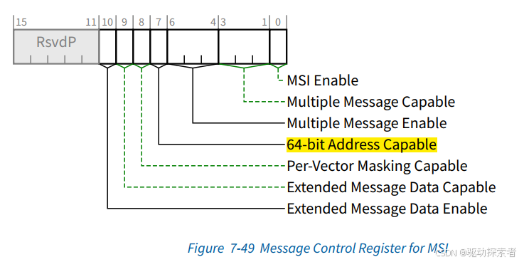 PCIE MSI & MSI-X 原理-CSDN博客