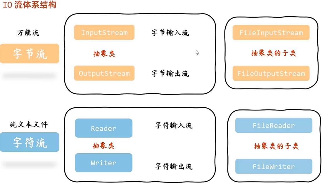 JavaSE进阶（Day13）-CSDN博客