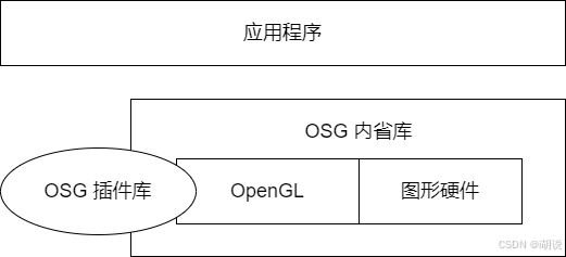 Osg 开发一：OpenSceneGraph 介绍及开发环境设置-CSDN博客
