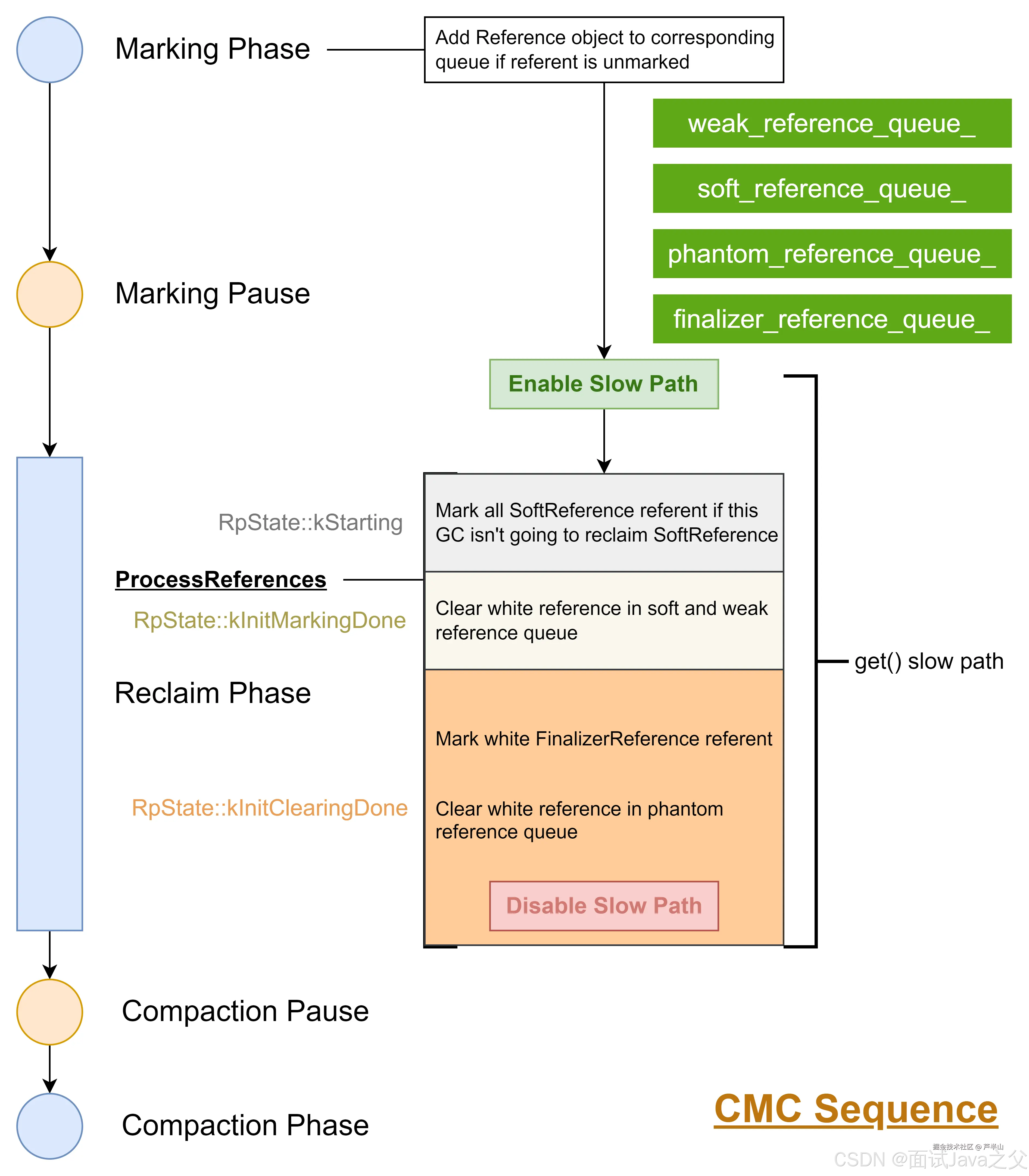 Android“引用们”的底层原理_referencequeuedaemon-CSDN博客