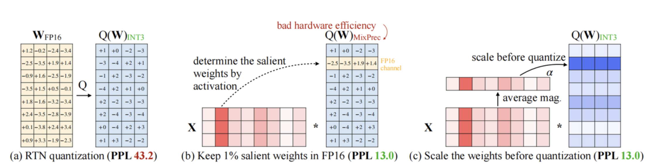 「大模型学习」(10)LLM的量化（GPTQ、LLM.int8()、AWQ）不信你学不会！_gptq量化-CSDN博客