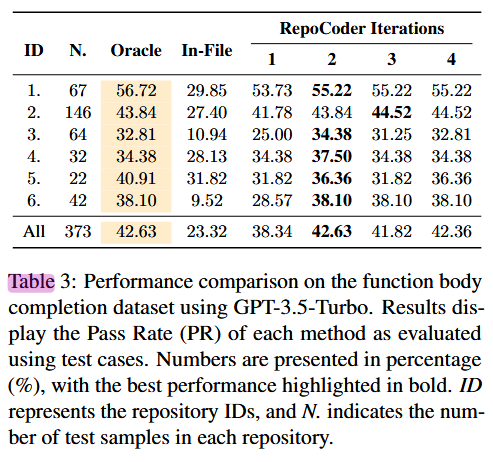 翻译：RepoCoder: Repository-Level Code Completion Through Iterative Retrieval and Generation-CSDN博客