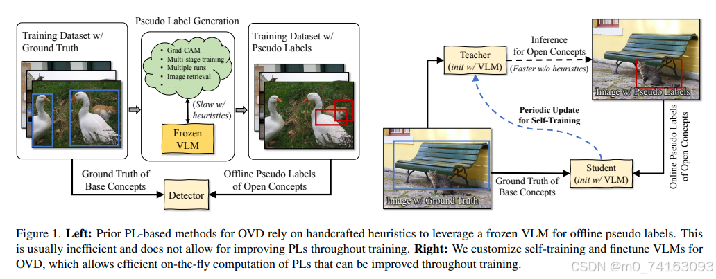 Open-Vocabulary 2024-CVPR_taming self-training for open-vocabulary object de-CSDN博客
