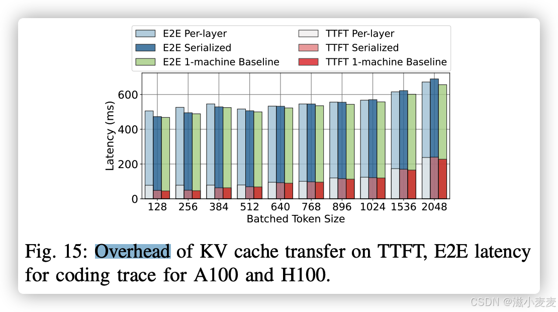 Splitwise Efficient Generative Llm Inference Using Phase Splitting Csdn博客