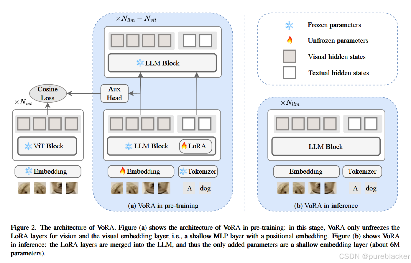 【多模态新对齐框架】Vision as LoRA-CSDN博客