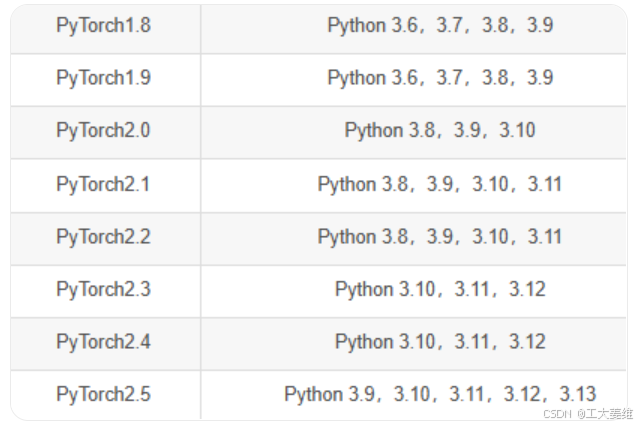 关于YOLO环境准备的经验总结（anaconda、python、pytorch、CUDA）_yolo配环境时为啥要下载anaconda-CSDN博客