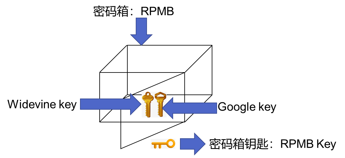 解密Android三大Key【RPMB Key、Widevine Key、Google Key】-CSDN博客