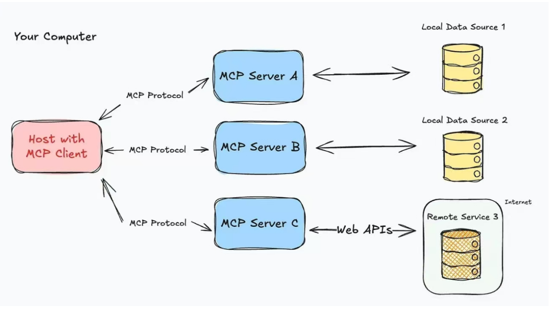 ToolCalling、RAG、MCP之间的区别_tool calling-CSDN博客