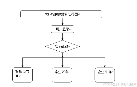 计算机毕业设计ssm基于java的求职招聘网站的设计与实现 Java驱动的在线求职与招聘平台开发 基于java技术的求职与招聘管理系统 Csdn博客