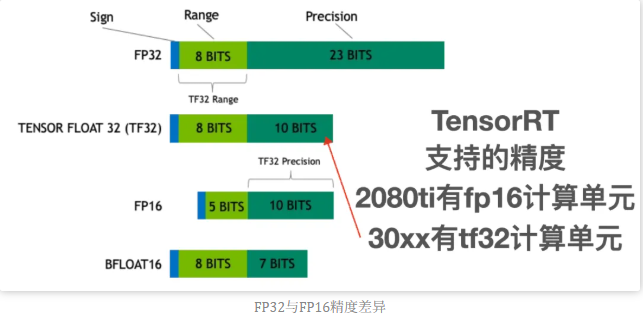【TensorRT专栏】NVIDIA TensorRT 量化第一课：从FP32到INT8：量化到底在做什么？为什么它能让推理“飞”起来？_tensorrt量化-CSDN博客