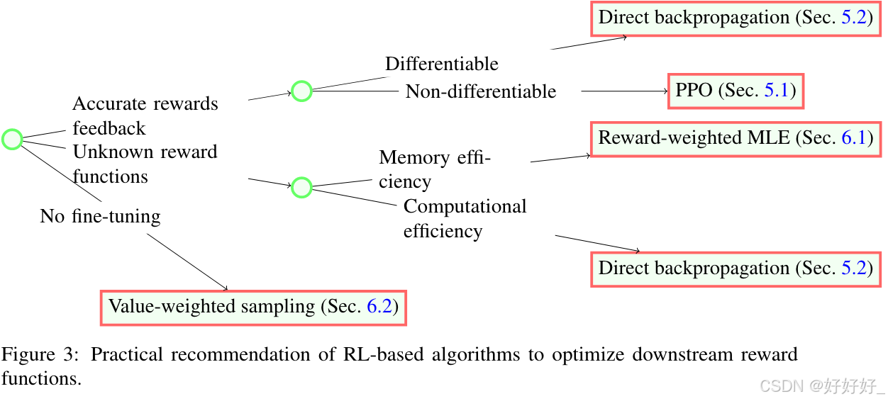 Understanding Reinforcement Learning-Based Fine-Tuning of Diffusion Models: A Tutorial and ...