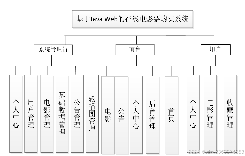 基于Java Web的在线电影票购买系统的设计与实现(Java+Mysql+SSM+Vue+万字文档+系统源码+数据库 +调试)_基于javaweb的电影购票系统-CSDN博客