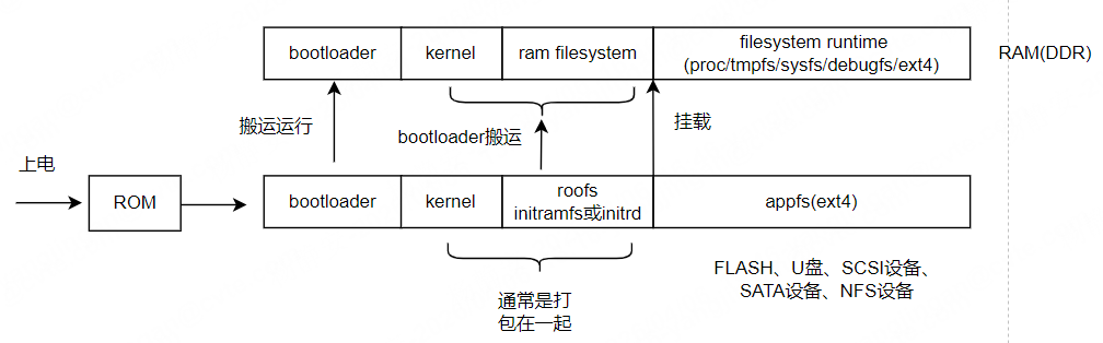 Linux文件系统之根文件系统rootfs-CSDN博客