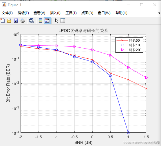 【matlab源码 第323期】基于matlab的ldpc码ms解码算法仿真,对比不同码率,码长以及迭代次数的误码率曲线。matlab Ldpc H矩阵 Csdn博客