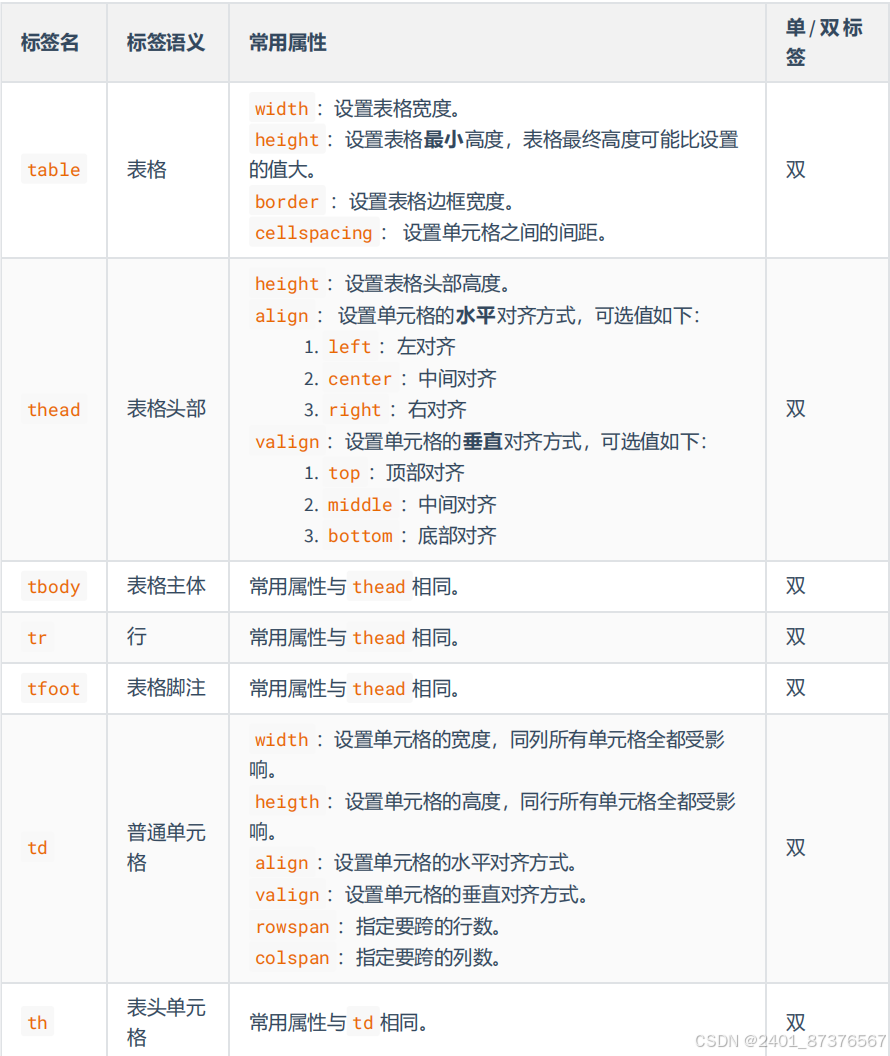 尚硅谷html5+css3笔记整理_尚硅谷h5+css 学习笔记 博客-CSDN博客
