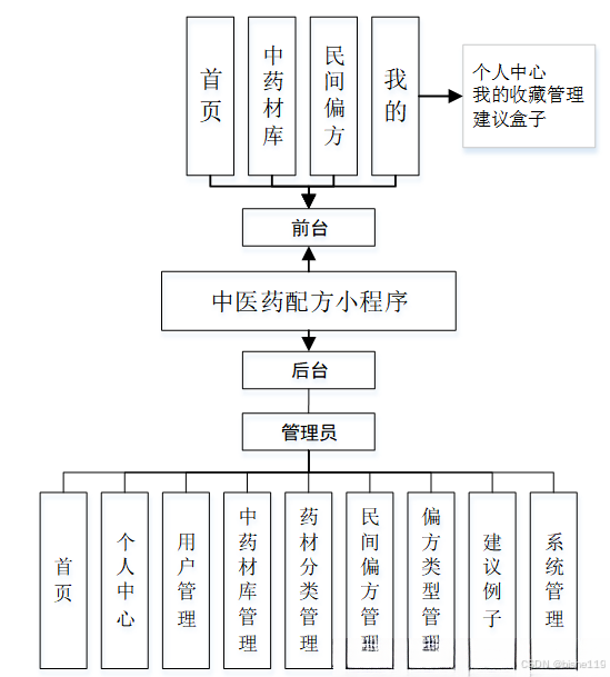 最新2023基于微信小程序的中医药配方+后台管理系统(SSM+mysql)-JAVA.VUE(毕业设计+论文+开题报告+运行)_基于微信小程序的中医养生馆管理系统毕业论文-CSDN博客