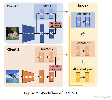 pFedLoRA: Model-Heterogeneous Personalized FederatedLearning with LoRA ...