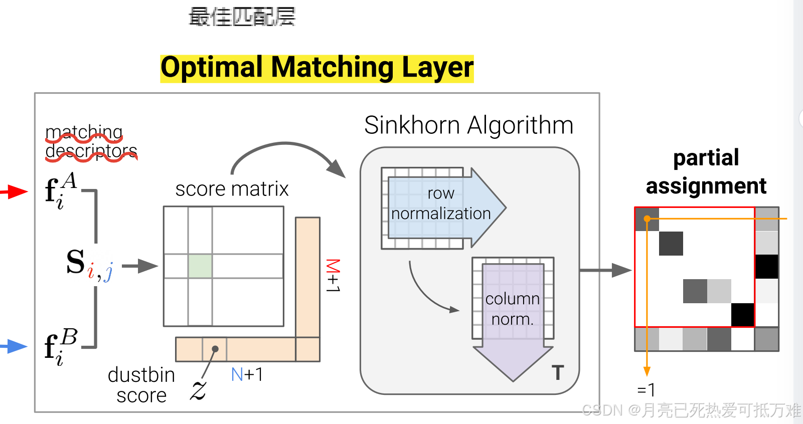 Superglue Learning Feature Matching With Graph Neural Networks—使用图神经网络学习特征匹配初步阅读学习 Csdn博客