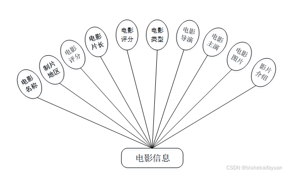 SSM电影推荐系统-计算机设计毕业源码03073-CSDN博客