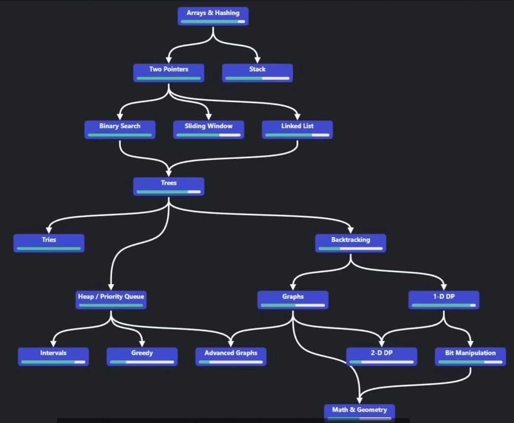 从零到一：LeetCode Hot 100（ 少走弯路版 ）_hot100刷不明白-CSDN博客