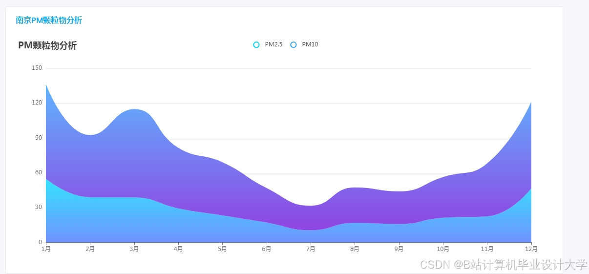 计算机毕业设计hadoopsparkhive空气质量预测系统 空气质量大数据分析可视化 大数据毕业设计源码lw文档ppt讲解基于大数据技术的空气质量数据分析与 可视化系统的设计