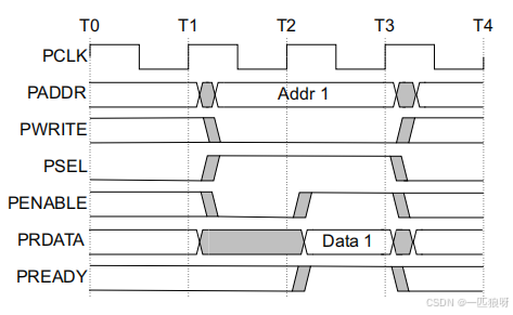 【AMBA-APB总线学习】_apb总线时序-CSDN博客