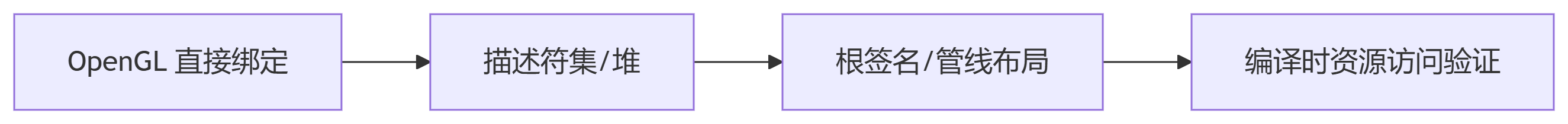 解构图形核心:vulkan、directx 12与opengl的底层机制与设计哲学对比渲染模式opengl和vulkan Csdn博客