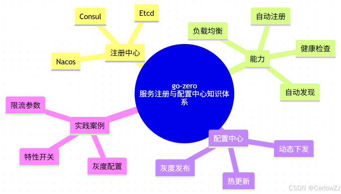 go-zero 服务注册与动态配置中心实战：Nacos/Consul/Etcd集成、自动发现与热更新最佳实践全解_go-zero nacos-CSDN博客
