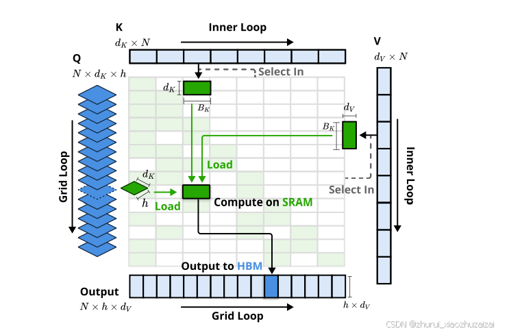 稀疏Attention(sprse, reformer, linformer, Nvidia-StarAttention, 月之暗面MoBA , native sparse attention ...