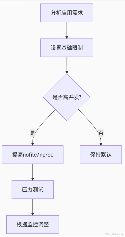 Linux limit.conf配置文件详解与最佳实践_limits.conf-CSDN博客