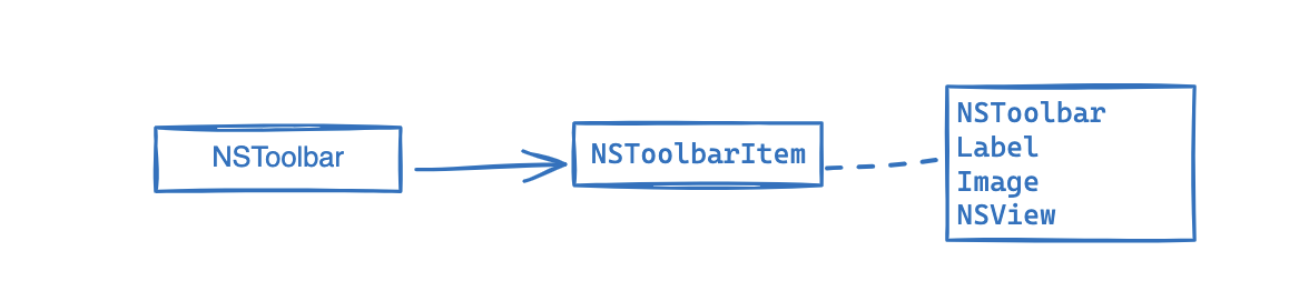 09. NSToolBar工具栏、NSMenu菜单、NSStatusBar状态栏-CSDN博客