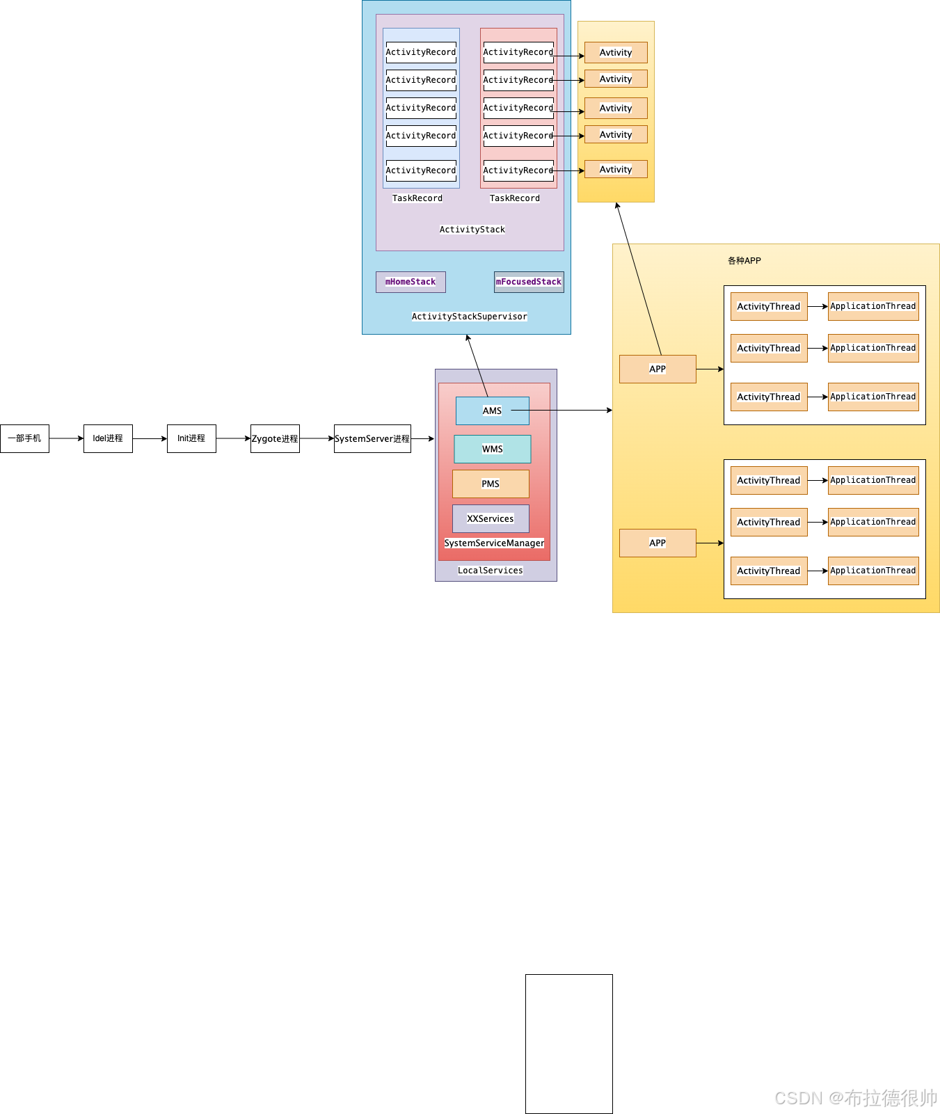 android8.1.0系统_ActivityRecord/TaskRecord/ActivityStack/ActivityStackSupervisor原理_android ...
