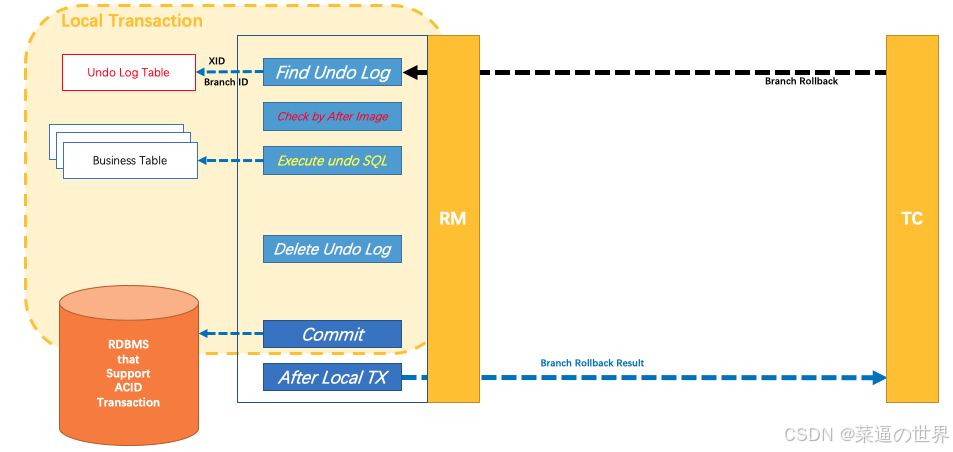 分布式事务（Seata-AT模式）_分布式事务里面的tm,tc-CSDN博客