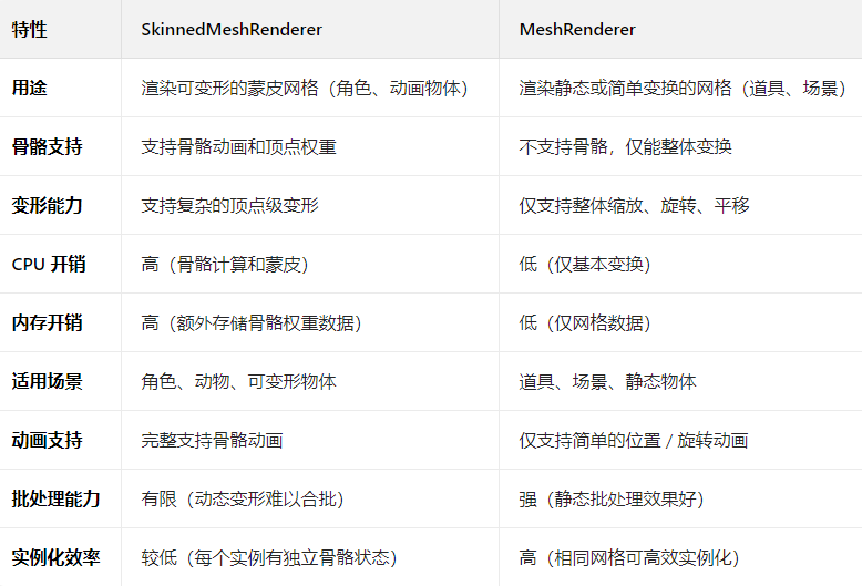 Unity学习之深度了解Mesh、MeshRenderer、SkinnedMeshRenderer-CSDN博客