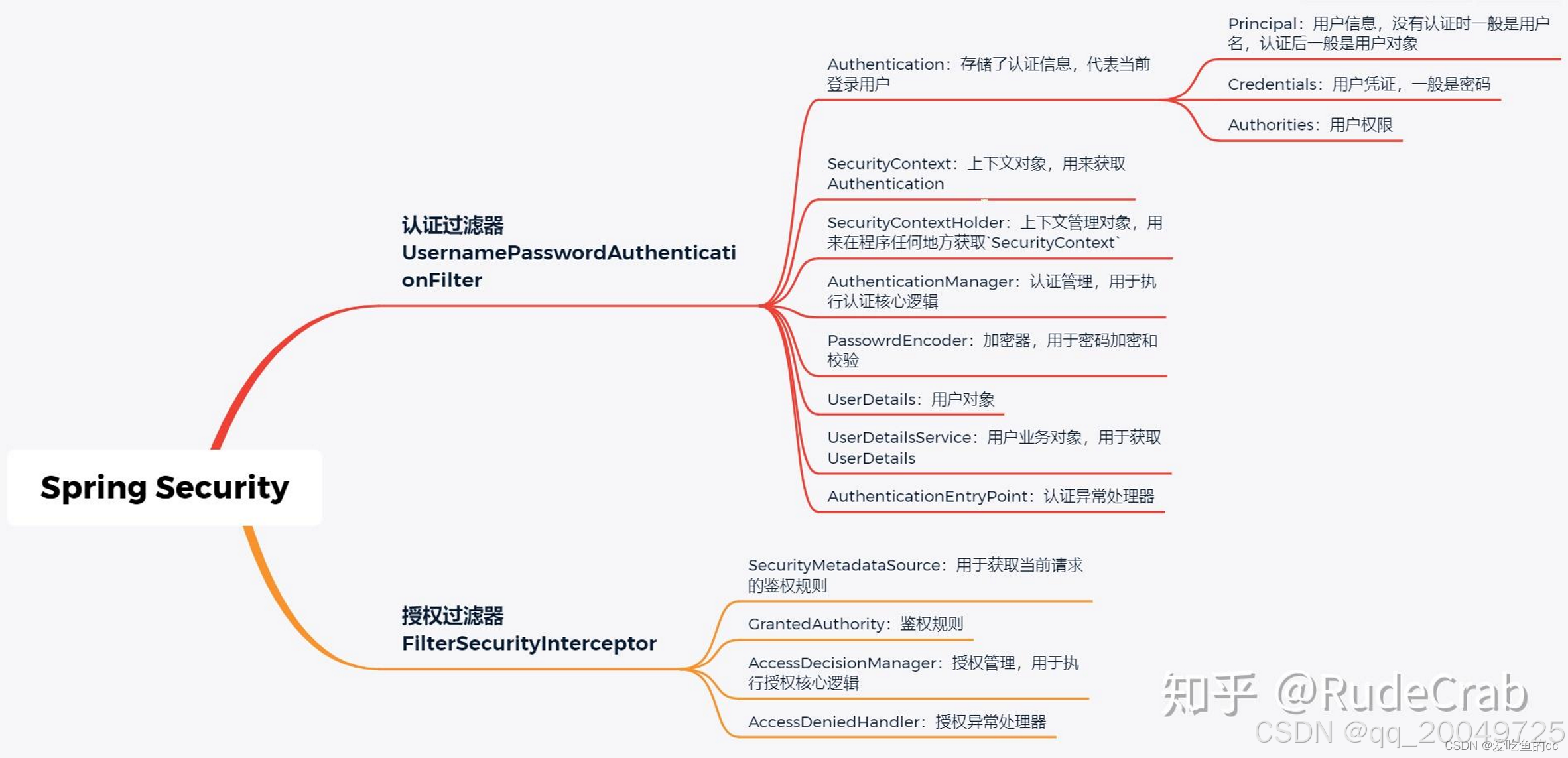 用户登录认证和权限授权（SpringSecurity、JWT、session）_spring security api 用jwt 其他用session-CSDN博客