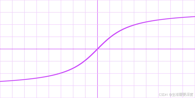 激活函数总结（十二）：三角系列激活函数补充(Sinusoid、Cosine、Arcsinh、Arccosh、Arctanh)-CSDN博客