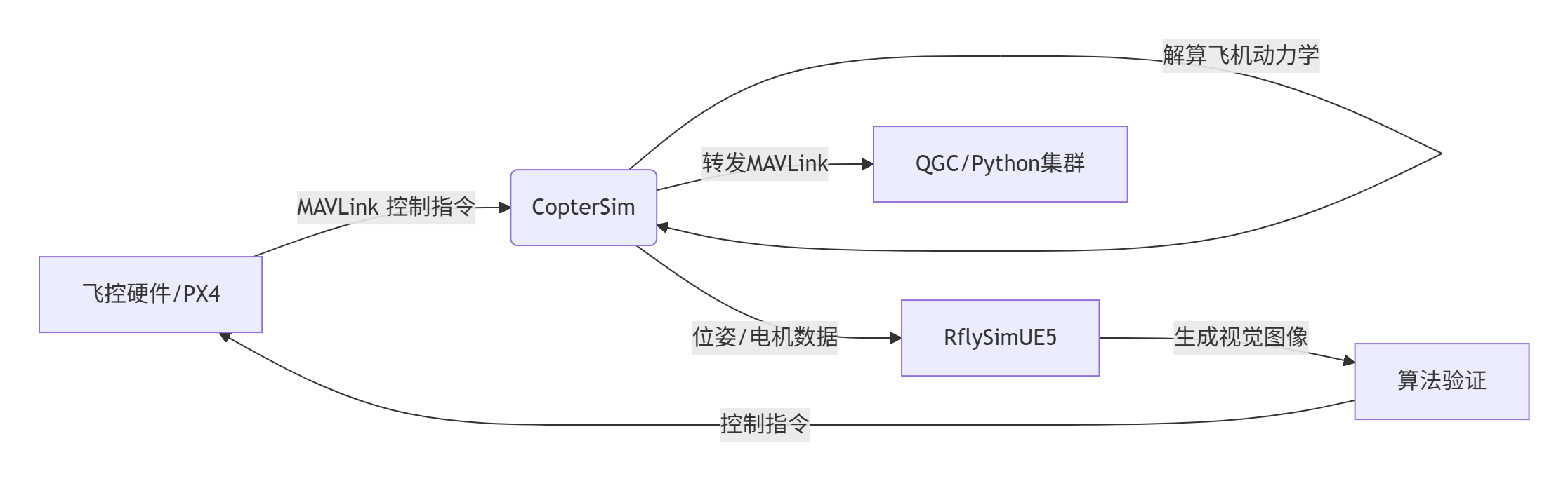 Rflysim系统架构与工作流程_rflysim仿真-CSDN博客