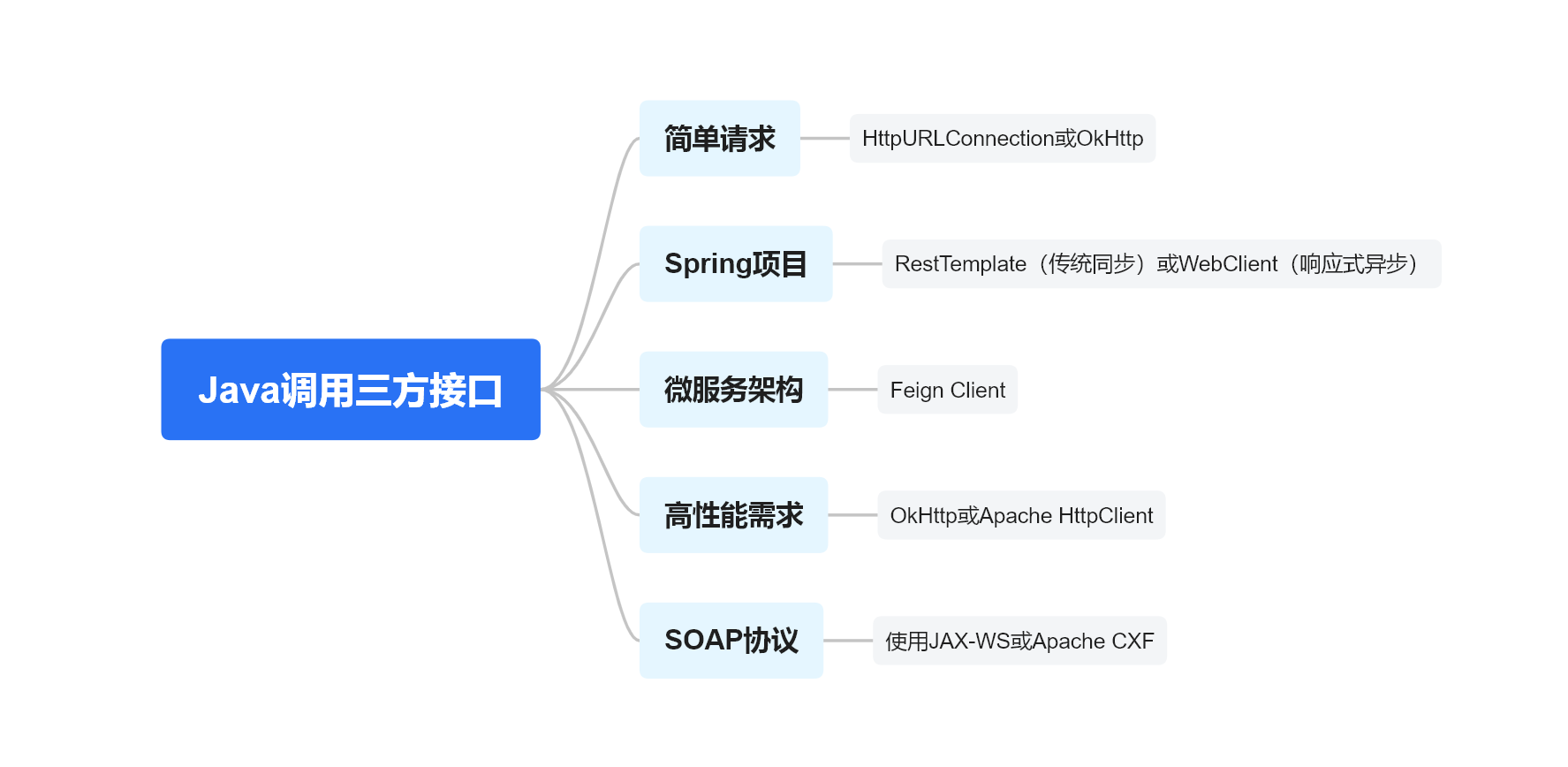 Java调用第三方接口之常见方式——中级必备-CSDN博客